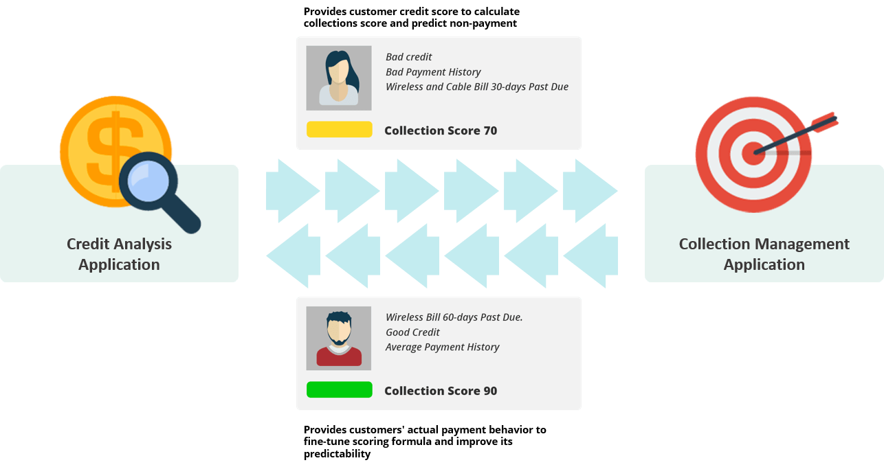 Telecom Credit Analysis | Calculate a Highly Predictive Credit Score