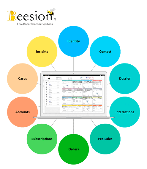 Beesion completes major multi-network BSS transformation in Panama ...