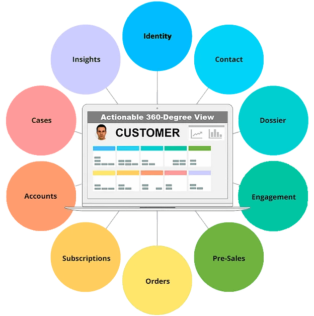 Telecom CRM With a 360° Customer View | Low-Code Software