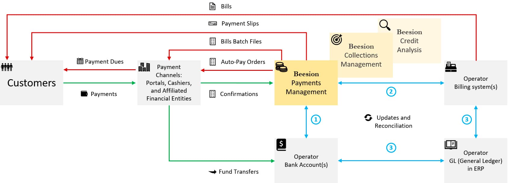Make Telecom Payments Easy for Subscribers | Telecom Payments Software