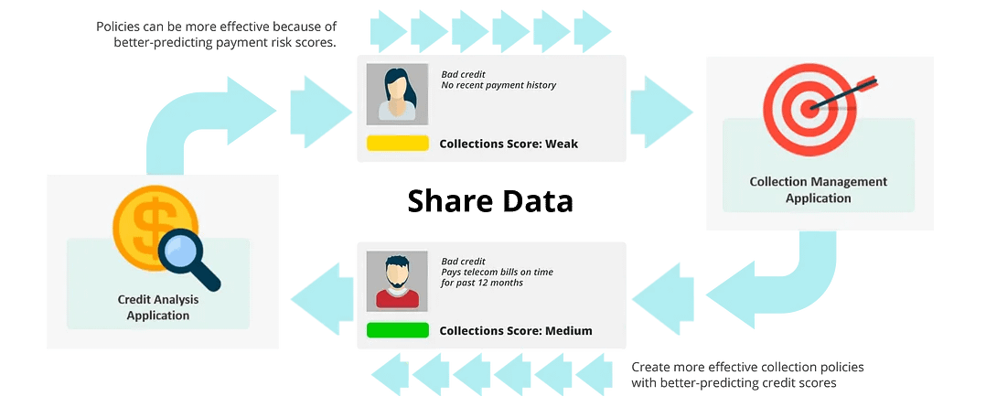 Telecom Credit and Collections Software | Low-Code | Easy to Change